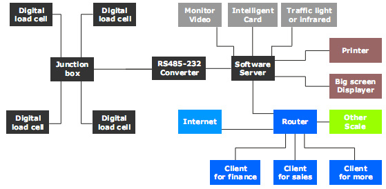 Weighing Data Management Software - Truck Scale supplier Bangladesh ...